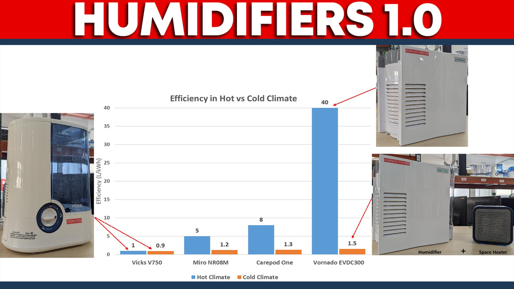 The Most Efficient Humidifier Depends On Your Environment: Testing 20 ...