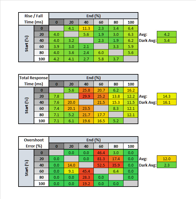 Monitor response time/overshoot priority for competitive games. : r ...