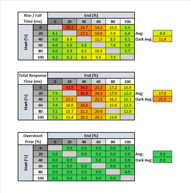 Monitor response time/overshoot priority for competitive games. : r ...