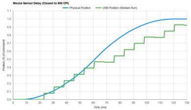 Logitech Pebble Mouse 2 M350s Review - RTINGS.com