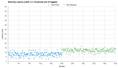 Corsair K70 RGB MK.2 Review - RTINGS.com