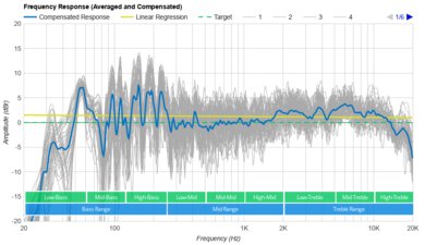 Sonos Beam (Gen 2) with Sub Mini + One SL Speakers Review - RTINGS.com