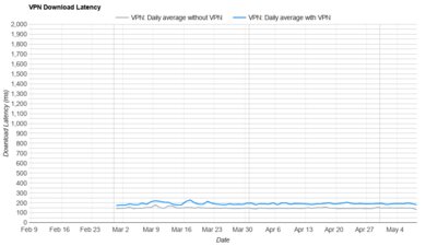 NordVPN Review - RTINGS.com