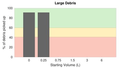 Shark Performance Plus Lift-Away Review - RTINGS.com