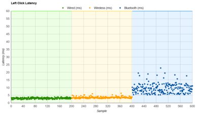 Corsair DARKSTAR WIRELESS Review - RTINGS.com
