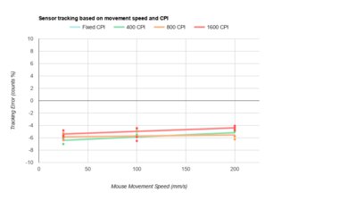 Logitech MX Vertical Review - RTINGS.com