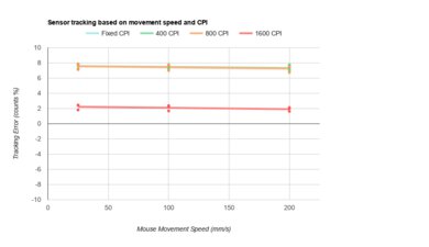 Razer Basilisk X Hyperspeed Review - RTINGS.com
