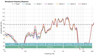 OnePlus Buds 3 Truly Wireless Review - RTINGS.com