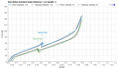 Logitech G502 LIGHTSPEED Review - RTINGS.com