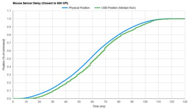 BenQ ZOWIE EC2-CW Review - RTINGS.com