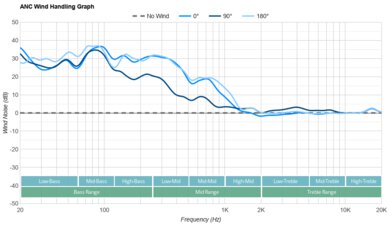 Sony LinkBuds S Truly Wireless Review - RTINGS.com