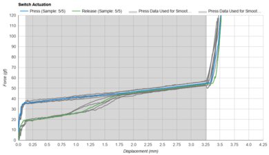 Cherry MX Red vs Razer Yellow Gen 3 Side-by-Side Keyboard Switch Comparison - RTINGS.com