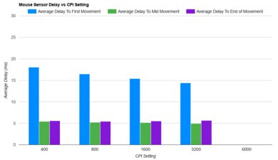 Finalmouse Starlight-12 Poseidon Small Review - RTINGS.com