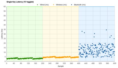 Razer Pro Type Ultra Review - RTINGS.com