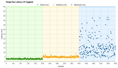 Razer DeathStalker V2 Pro Review - RTINGS.com