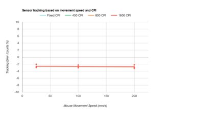 HyperX Pulsefire Haste 2 Review - RTINGS.com