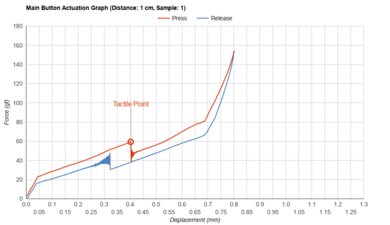 HyperX Pulsefire Haste Review - RTINGS.com