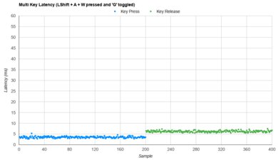 Razer Huntsman V3 Pro [Mini, TKL] Review - RTINGS.com
