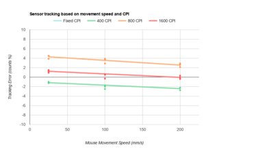 Razer Viper Mini Review - RTINGS.com