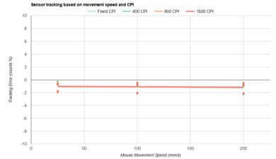 Razer Viper V3 HyperSpeed Review - RTINGS.com