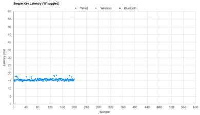 Ducky One 2 Mini V1 Review - RTINGS.com
