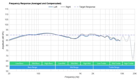 Bose SoundSport Free Truly Wireless Review - RTINGS.com