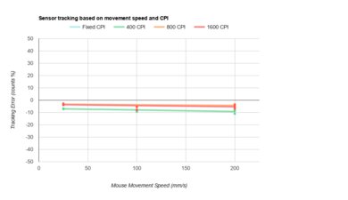 Microsoft Arc Mouse Review - RTINGS.com
