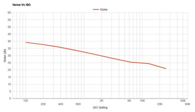 Canon EOS M200 Review - RTINGS.com