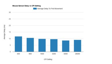 HyperX Pulsefire Haste 2 Review - RTINGS.com