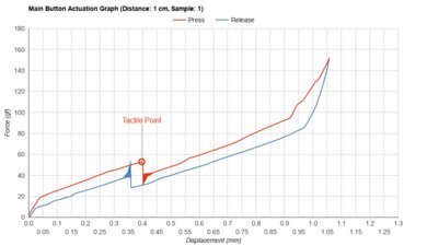 HyperX Pulsefire Haste 2 Review - RTINGS.com
