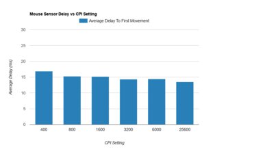 Logitech G502 X PLUS Review - RTINGS.com