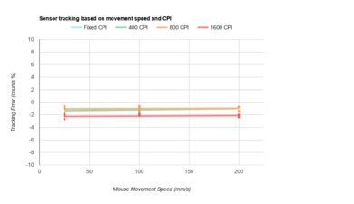 Logitech G305 LIGHTSPEED Review - RTINGS.com