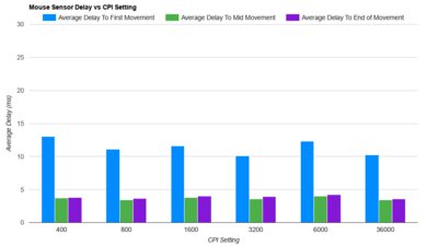 ASUS ROG Harpe Ace Aim Lab Edition Review - RTINGS.com