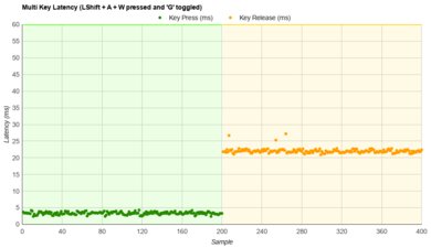 ASUS ROG Strix Scope II 96 Wireless Review - RTINGS.com