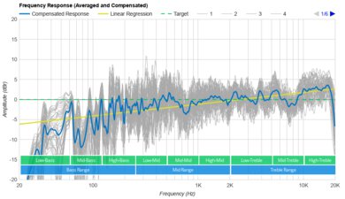 Sonos Arc with Sub + One SL Speakers Review - RTINGS.com