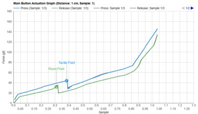 Pulsar Xlite V3 Review - RTINGS.com