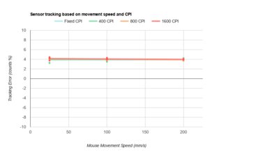 GLORIOUS Model O PRO Review - RTINGS.com