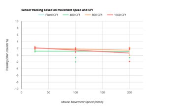 Fantech Aria XD7 Review - RTINGS.com