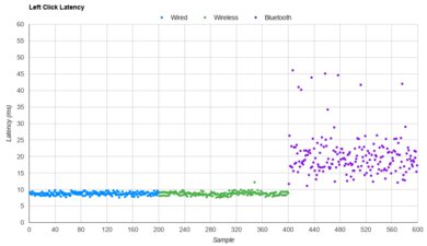 HyperX Pulsefire Haste 2 Wireless Review - RTINGS.com