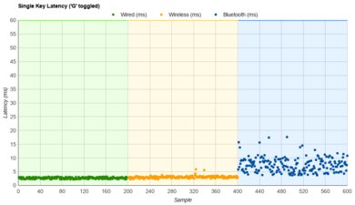 ASUS ROG Strix Scope II 96 Wireless Review - RTINGS.com