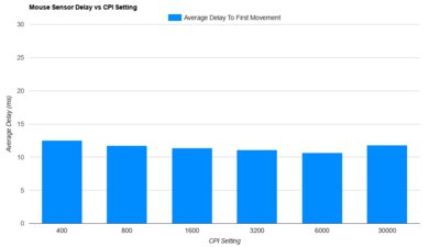 Razer Basilisk V3 Pro Review - RTINGS.com