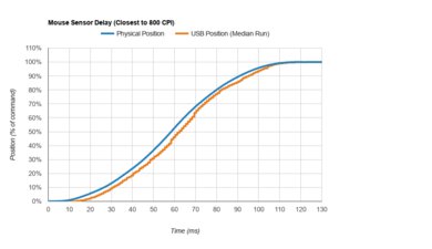 BenQ ZOWIE EC2-CW Review - RTINGS.com