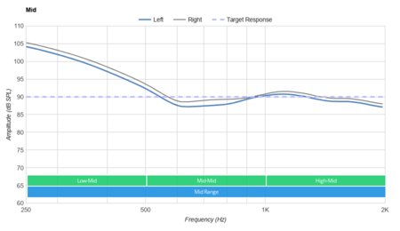 Raycon E25 True Wireless Review - RTINGS.com