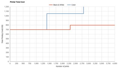 HP Color LaserJet Pro MFP 4301fdw/4301fdn Review - RTINGS.com