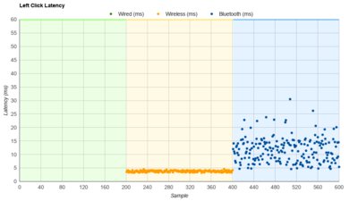 Razer Pro Click Mini Review - RTINGS.com