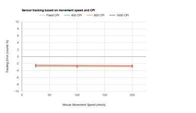 Razer Cobra Pro Review - RTINGS.com