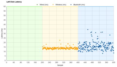 Logitech M720 Triathlon Review - RTINGS.com