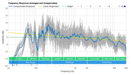 Bang & Olufsen Beosound Stage Review - RTINGS.com