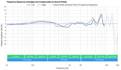 Sony WF-1000XM5 Truly Wireless Review - RTINGS.com