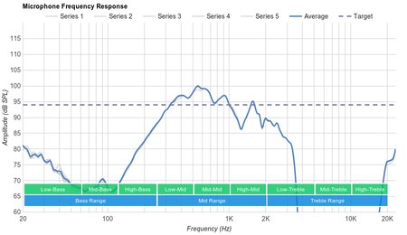 Bose SoundSport Free Truly Wireless Review - RTINGS.com